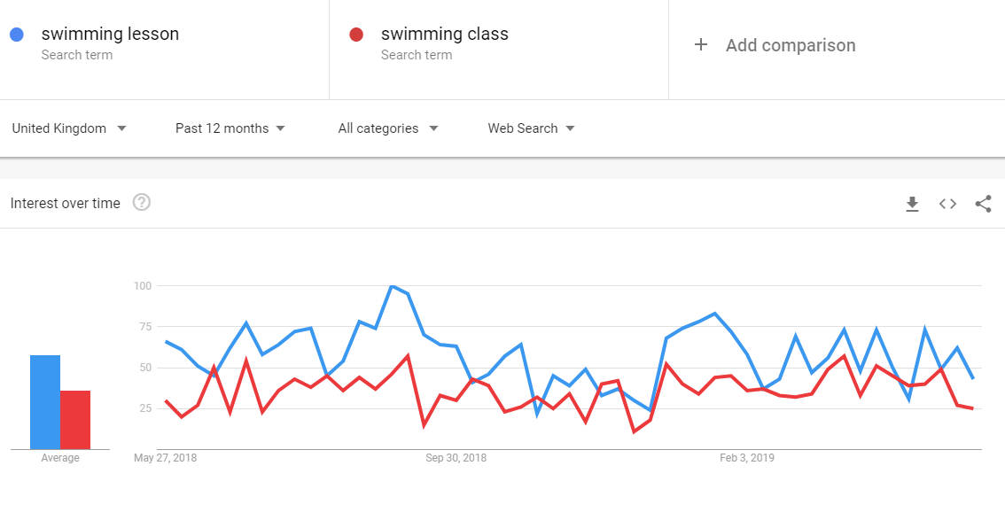 Using Google Trends When Describing Your Business - Trustist Customer ...